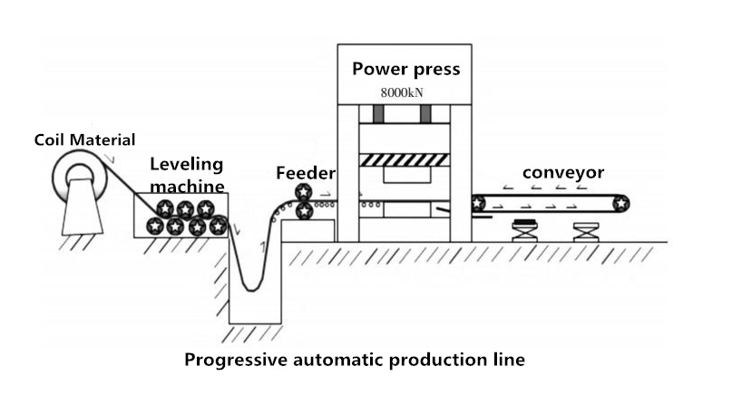 How to choose the automatic stamping production line - HARSLE